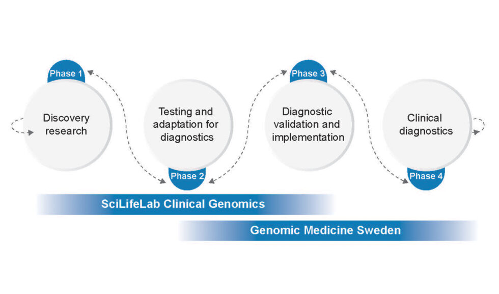 Successful implementation of precision medicine at a national level ...